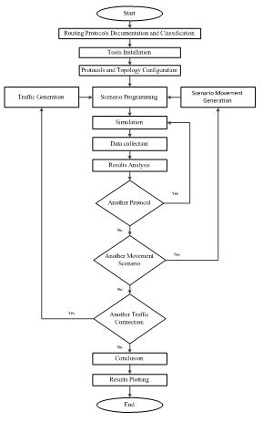 Methodology For Comparative Analysis Of Routing Protocols Download Scientific Diagram
