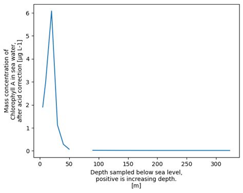 02 Creating Plots — Netcdf In Python From Beginner To Pro