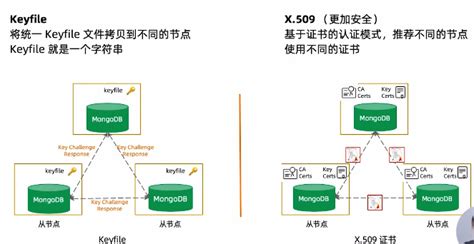 Mongodb之安全 奋斗史 博客园