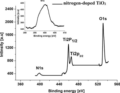 Xps Of Nitrogen Doped Tio2 As Generated Inset Fig N1s Peak Centered Download Scientific