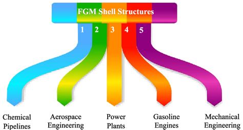 Applications Of Fg Cylindrical Shells Ahmadi Et Al 2021 Download Scientific Diagram
