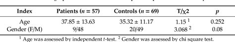 Table 1 From Support Vector Machine Based Schizophrenia Classification Using Morphological