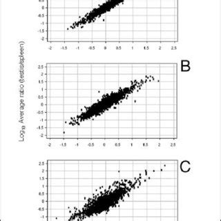 Reproducibility And Preservation Of The Differential Expression Levels Download Scientific
