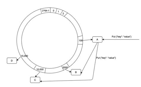 Dev Agarwal On Linkedin Dynamodb Nosql Scalability Reliability