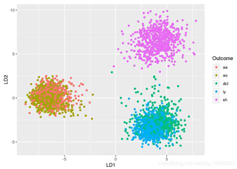 R语言线性判别分析（lda），二次判别分析（qda）和正则判别分析（rda）对线性判别分析lda模拟仿真生成的数据使用二次判别分析qda方法分析画出决策拓端研究室trl的博客