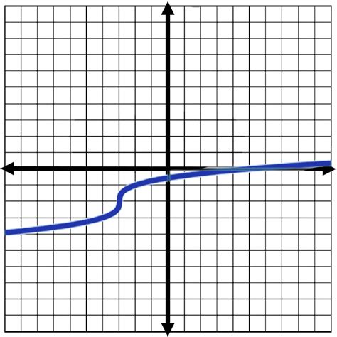 graphing cube root functions
