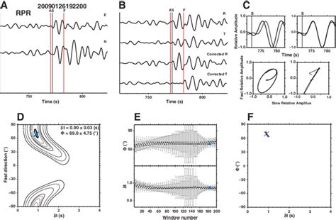 Example Of An SKS Splitting Measurement Performed For An Event At Download Scientific Diagram