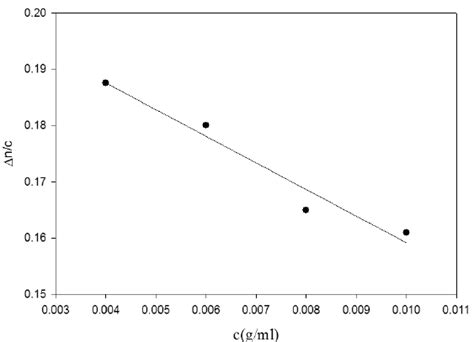 Determination Of The Specific Refractive Index Increment At Zero