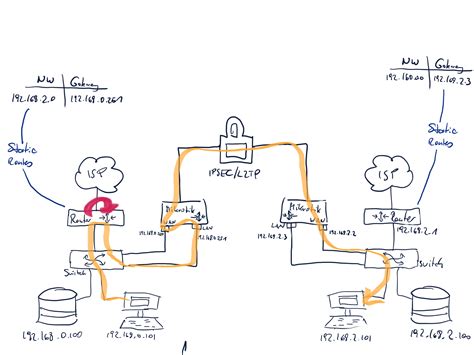 Vpnipsec Routing Next To Default Gateway 2 Cables Needed Beginner