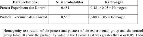 Homogeneity Test Results Of Pretest And Posttest Experiment Groups And
