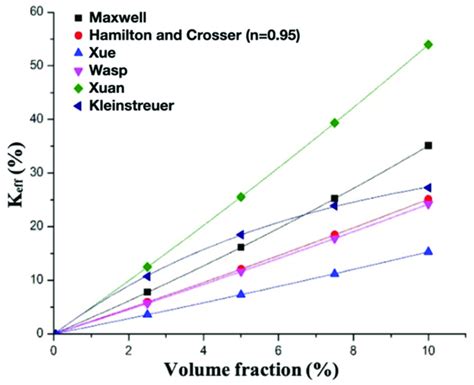 Behavior Of The Different Models For Thermal Conductivity Prediction Of