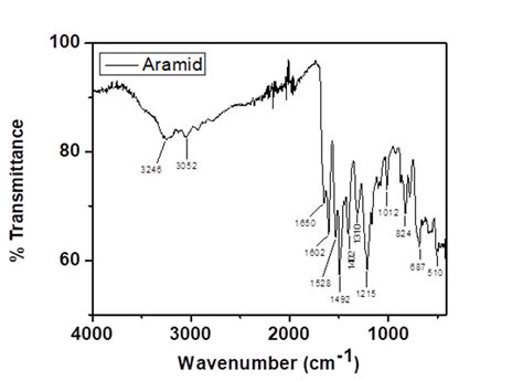 Interpreting And Analyzing Of Ftir Results For Beginners