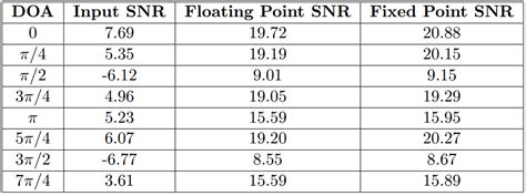 Robust Fixed Point Beamforming