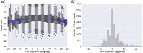 Cosine Exponent Fit Panel A Shows The Range Of Data Over Various Yaw Download Scientific