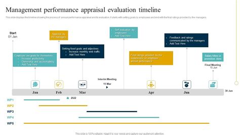 Management Performance Appraisal Evaluation Timeline Ppt Template