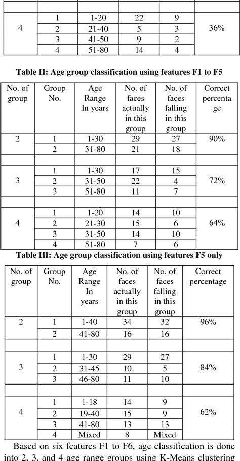 Age Groups Classification