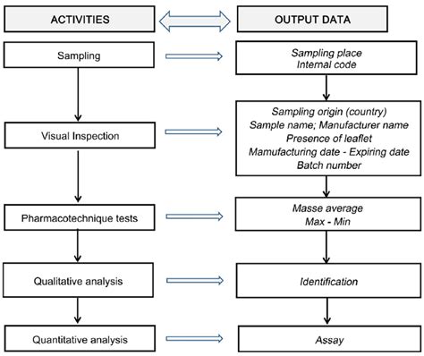 Sampling Strategy Scheme And Analyses [4] Download Scientific Diagram