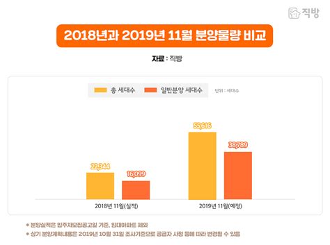 11월 분양물량 전년 동기 대비 2배 이상 늘어나 네이버 포스트