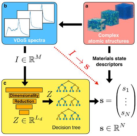 schematic of the workflow utilized for this work a complex atomic