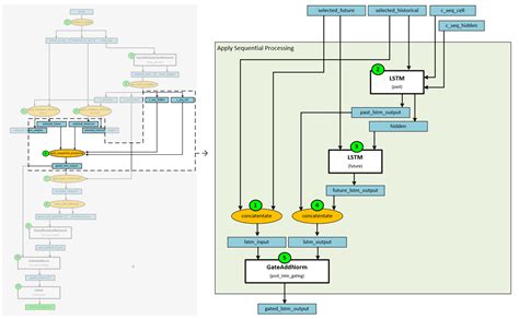 Temporal Fusion Transformers Model Data Flow