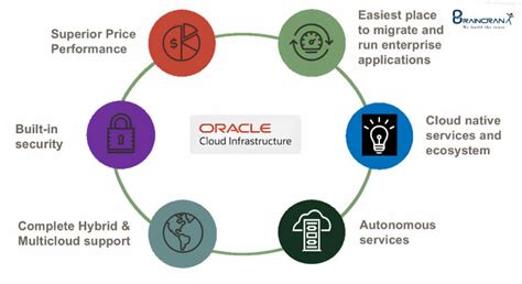 braincranx on linkedin oraclecloud cloudinfrastructure techinnovation oracleprofessionals