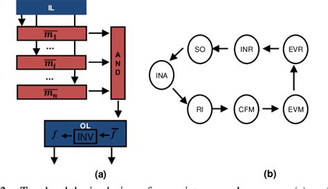 Figure 2 From Logic Synthesis And Defect Tolerance For Memristive