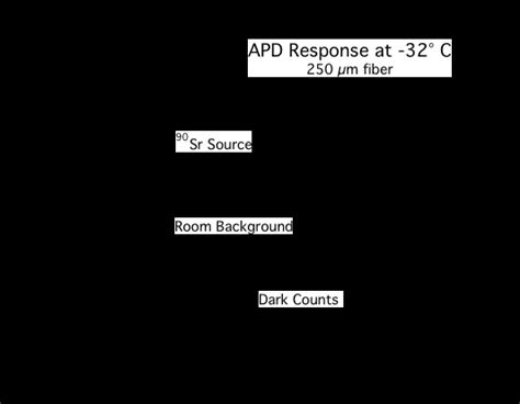 Scintillating Fiber Apd Response To Minimum Ionizing Particles Download Scientific Diagram
