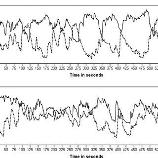 Two Examples Of Bivariate Time Series Of Woman S Dominance Solid With Download Scientific