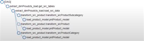Github Nissrineettayebyetl Pipeline Airflow Sqlserver Postgresql
