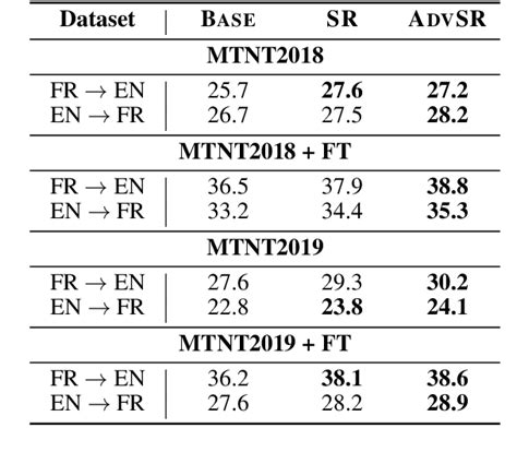 Adversarial Subword Regularization For Robust Neural Machine