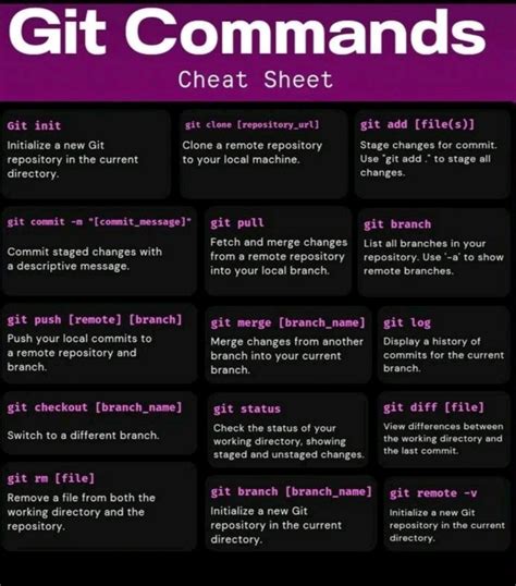 Sayed Afzal Khurseed On Linkedin Git Commands