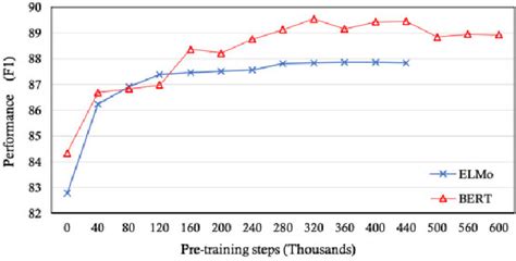 Performances On The Informatics For Integrating Biology And The Bedside