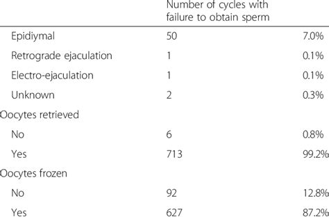 Sperm No Retrieval Cycle Demographics Total Patients 719