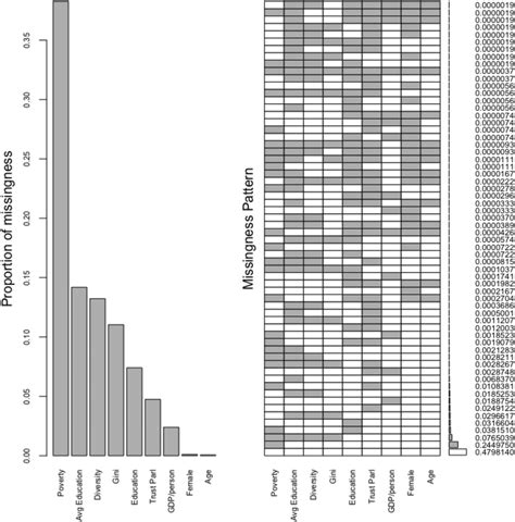 Missingness Pattern Within Combined Country Level And Individual Level Download Scientific