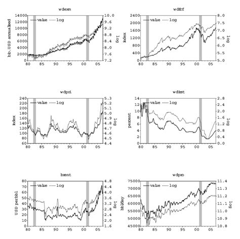 Variables In Levels And Logs Download Scientific Diagram