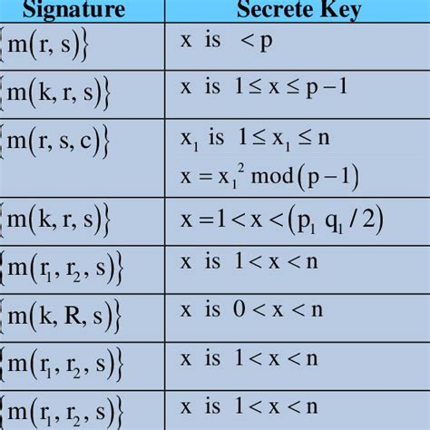 2 Comparison Of Signature Schemes For Signing And Verification