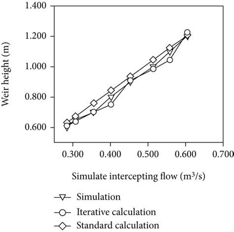 Error Between Simulation And Calculation With The Different