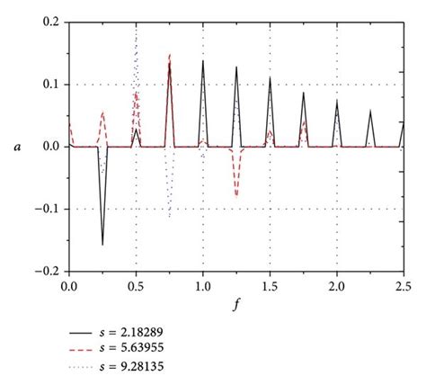 Growth Of Different Frequency Disturbances In Boundary Layer Along Download Scientific Diagram