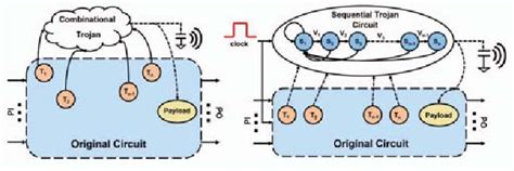 Figure 2 From An Automated Configurable Trojan Insertion Framework For Dynamic Trust Benchmarks