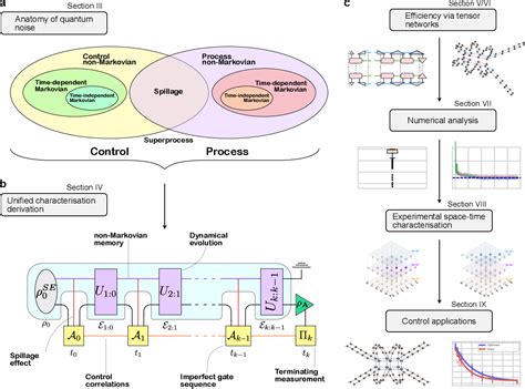 Figure 1 From Unifying Non Markovian Characterisation With An Efficient And Self Consistent
