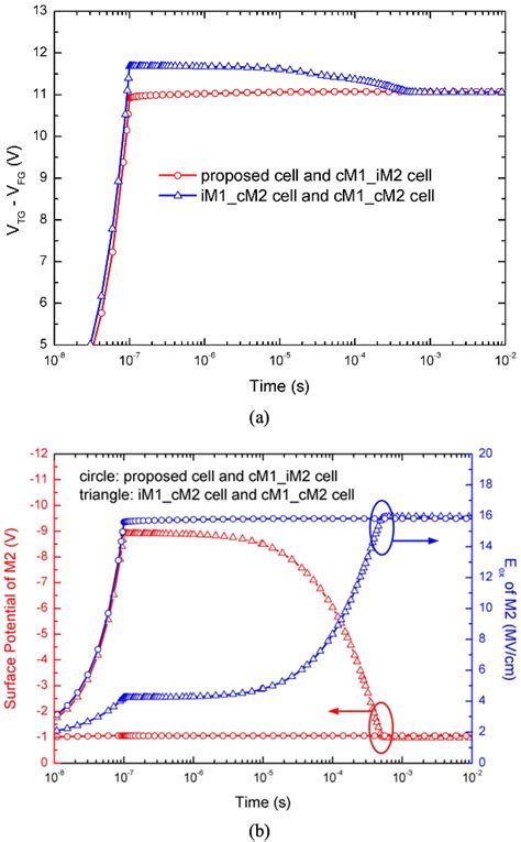 Figure 10 From Multitime Programmable Memory Cell With Improved Mos Capacitor In Standard Cmos