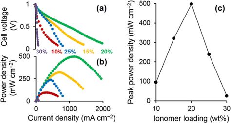 A Polarization Curves B Power Density Curves And C Peak Power