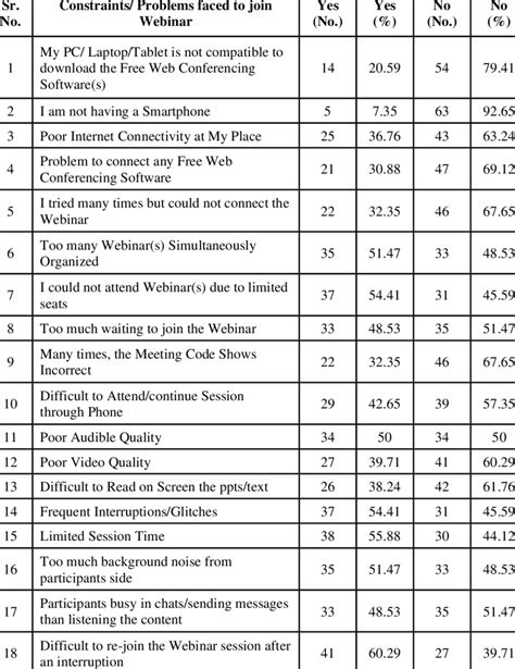 7 constraints problems faced download scientific diagram