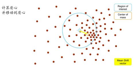 图像分割从基础到进阶：阈值化、k means和mean shift算法的应用 mean shift 图像分割 csdn博客