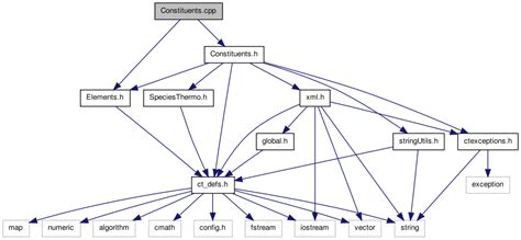 Cantera Constituents Cpp File Reference