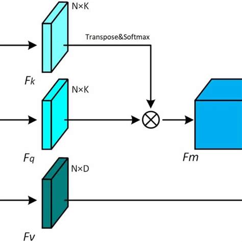 Architecture Of The Improved Self Attention Layer Download Scientific Diagram