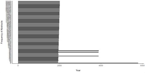 Issue Computing Simple Bar Plot With Counts Over Time Posit Community