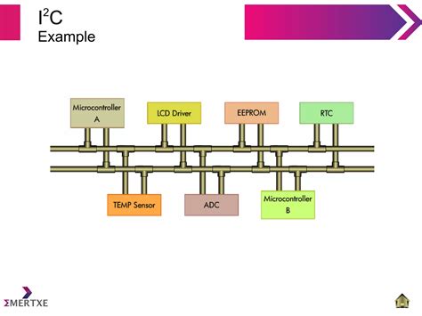 Communication Protocols Embedded Systems Ppt