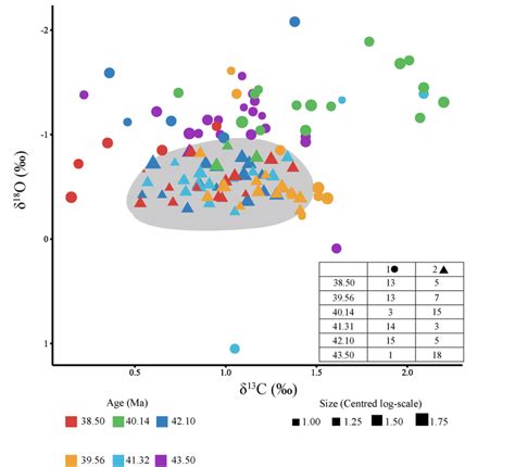 4 Cross Plot Of Carbon Versus Oxygen Isotope Values For Individual Download Scientific Diagram