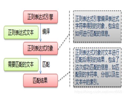 python爬虫知识：正则表达式 爬虫正则表达式实验原理 csdn博客